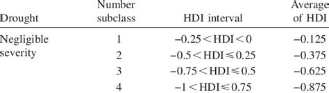 Classification Of Drought Severity Based On Hybrid Drought Index Hdi Download Table
