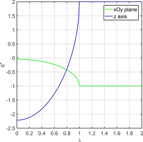 Q∗ In The Xoy Plane And Z Axis Respectively About The Original Bell