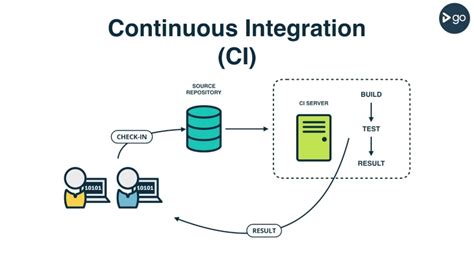 What Is CI Continuous Integration Explained N