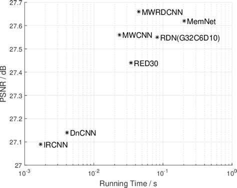 Figure 1 From Multi Wavelet Residual Dense Convolutional Neural Network For Image Denoising