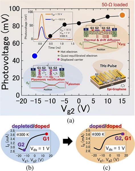 Fast And Sensitive Terahertz Detection With A Current Driven Epitaxial Graphene Asymmetric Dual