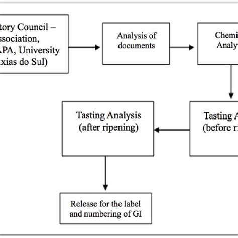 Procedure For The Producer To Request The Gi In Their Products Download Scientific Diagram