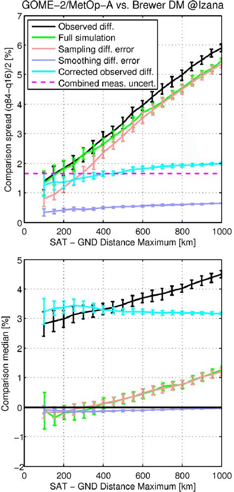 Upper Panel Observed And Simulated Comparison Spread Between Download Scientific Diagram