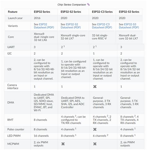 ESP S ESP C Investigate New Method To Use General Purpose DMA Units Issue