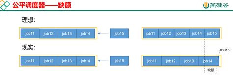 hadoop3教程（二十三）：yarn的三大调度器 改yarn调度器在哪 csdn博客