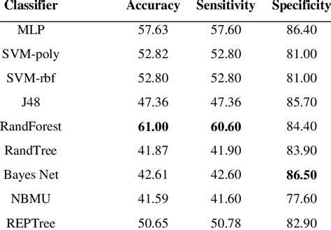 Evaluation Results For Age Class Identification Download Table