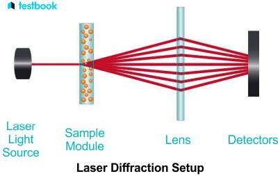 Laser Diffraction Concept Mie Theory Experiment Application