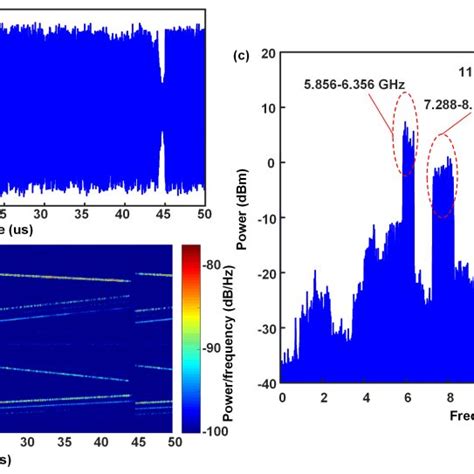 Compressed Pulse After Autocorrelation Calculation For A The