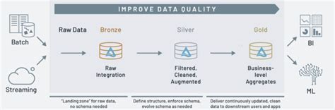 Unpacking The Medallion Architecture A Multi Hop Approach To Advanced Analytics And Ml