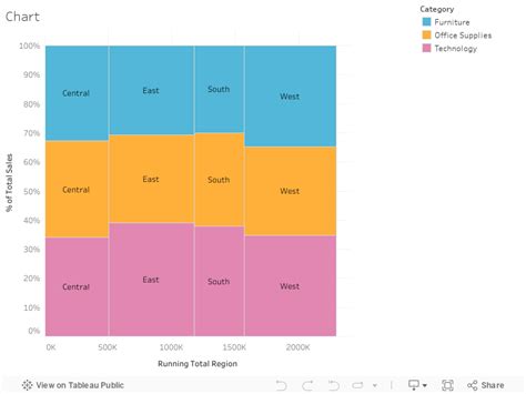 How To Create A Marimekko Chart