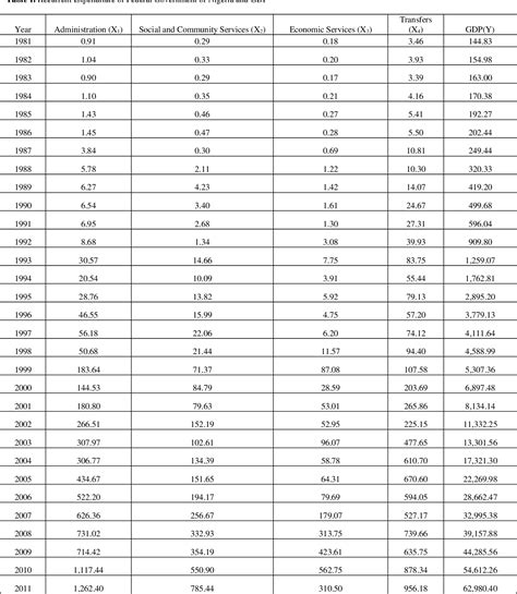 Table 1 From Effects Of Some Coding Techniques On Multicolinearity And Model Statistics