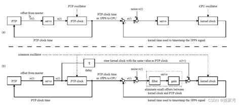 linuxptp没那么简单 ts2phc csdn博客