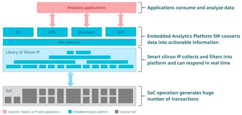 learn about on chip monitoring and analysis with tessent embedded