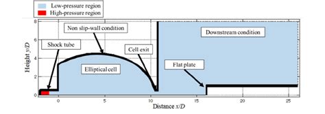 Flow Field For Computation And Boundary Conditions Download