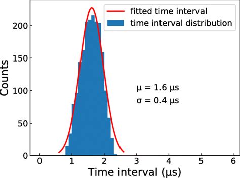 Time Delay And Time Jitter Of The Grb Simulator The Blue Line Download Scientific Diagram
