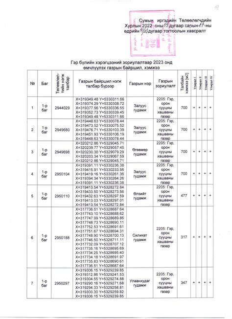 Иргэнд гэр бүлийн хэрэгцээний зориулалтаар 2023 онд өмчлүүлэх газрын байршил хэмжээ тогтоох тухай