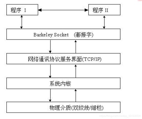 Java高级教程第三章Java网络编程 第二节套接字Socket编程基本概述