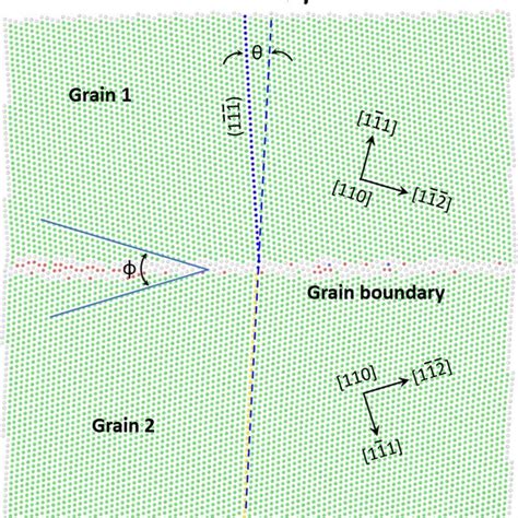 Initial Bi Crystal That Forms A Symmetric Tilt Grain Boundary In Fcc Download Scientific