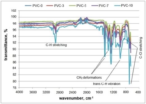 FT IR Spectrum Of Samples Download Scientific Diagram