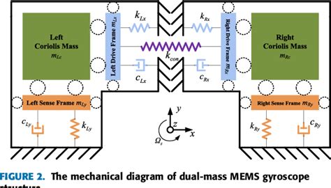 Figure 2 From Design And Experiment For Dual Mass Mems Gyroscope