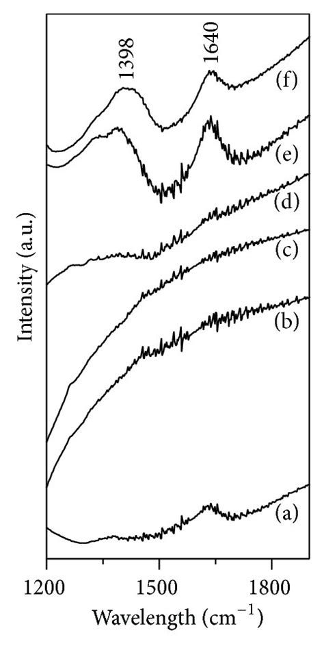 Ft Ir Spectra Of A Tio2 4 B Btio2 05 C Btio2 1 D Btio2 4