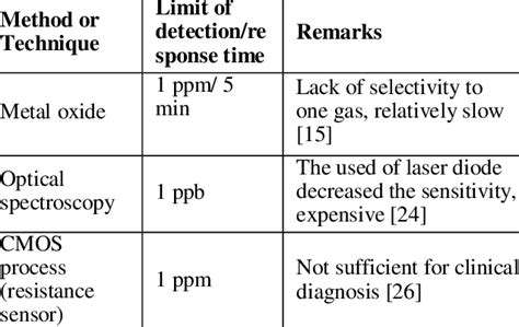 Methods For Measuring Ammonia For Environmental Industrial And Download Table