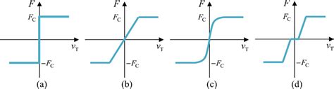 Representation Of A The Classical Coulomb Friction Model And Bd Download Scientific