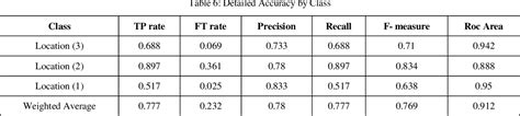 Table 6 From Traffic Accident Analysis Using Decision Trees And Neural
