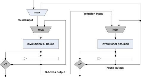 Improved Concurrent Error Detection For Involutional Rounds Download