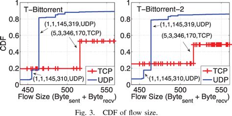 Figure 3 From Building A Scalable System For Stealthy P2p Botnet Detection Semantic Scholar
