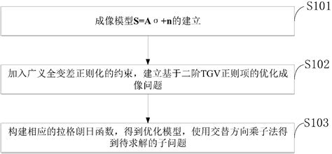 Radar Association Imaging Method Based On Generalized Total Variation
