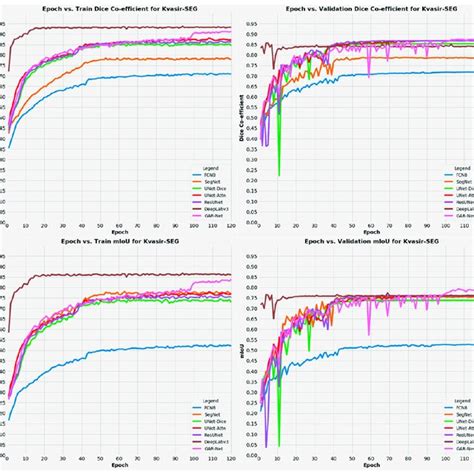 The Training And Validation Graphs For The Kvasir Seg Dataset Training