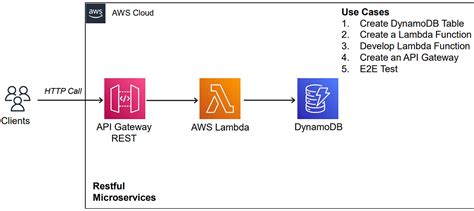 Restful Microservices With Aws Lambda Api Gateway And Dynamodb By