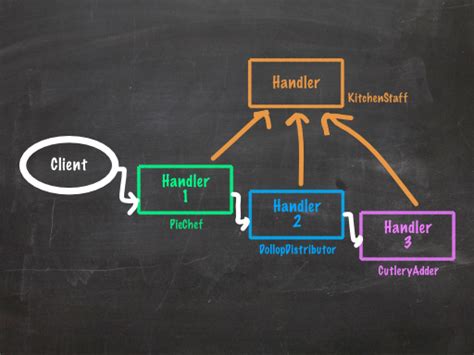 Design Patterns In The 21st Century The Chain Of Responsibility Pattern Java Code Geeks