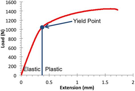 Load Versus Extension Curve For The 2024 Aluminum Samples Used In This Download Scientific