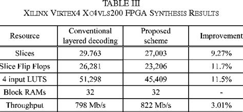 Table Iii From A Reduced Complexity Architecture For Ldpc Layered