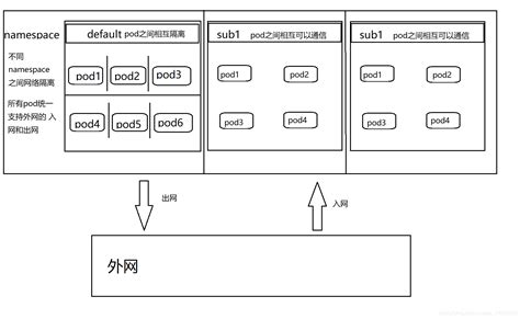 K8s网络插件calico实现网络隔离calico安全基于命名空间的网络隔离 Csdn博客