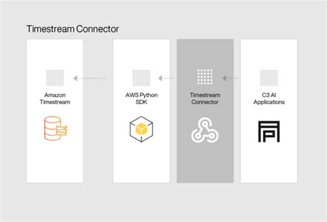 How C3 Ai Quickly Built A Custom Database Connector For Fast Application Deployment