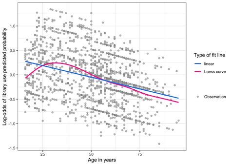 10 Binary Logistic Regression Notes On Statistics With R Swr