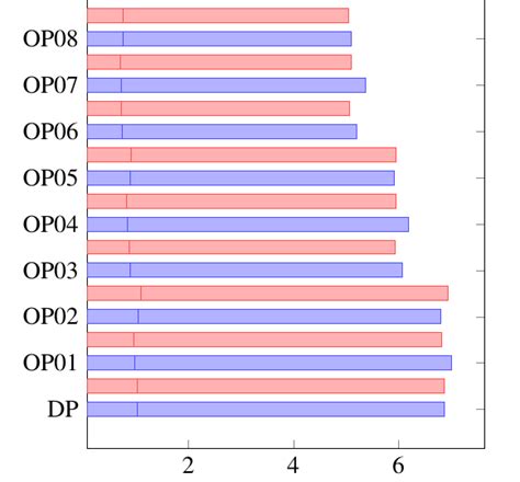 Tikz Pgf Pgfplots Stacked Bar Plot Distorted If Second Plot Is Added