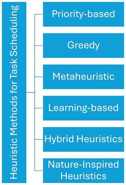 Advancements In Heuristic Task Scheduling For Iot Applications In Fog