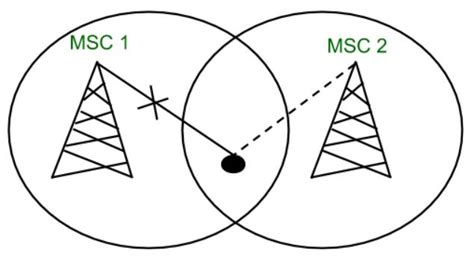 Handoff In Cellular Communication ~ Webtechnology5