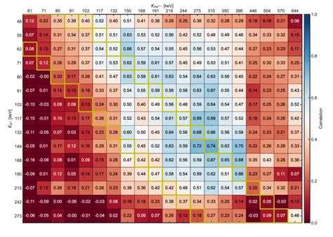Cross Correlation Coefficients Between The Time Series Of H And He N Download Scientific