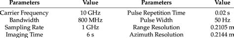 Simulation Experiment Parameters Download Scientific Diagram