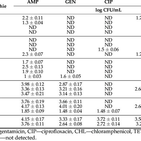 Occurrence Of Antibiotic Resistant Coliform Bacteria In Samples Of Download Scientific Diagram