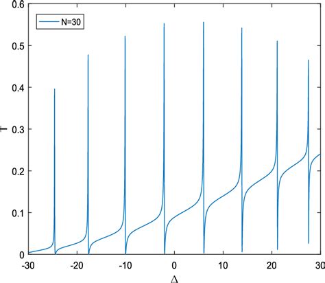 transmission spectra of atomic and photon detuning quantities