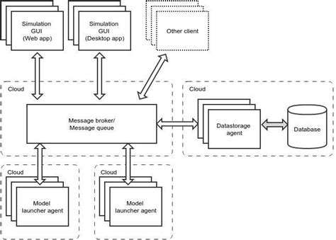 1 Distributed Simulation Architecture Download Scientific Diagram