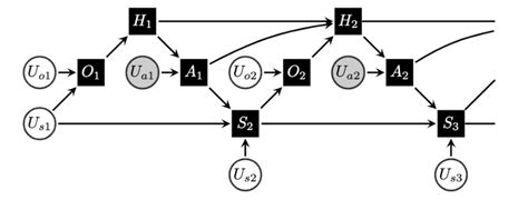 Dag For The Pomdp Example Taken From Buesing Et Al 2018 S T