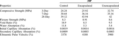 encapsulation effect test results download scientific diagram