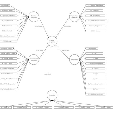 The Final Model For Measuring Is Project Complexity The Model Includes Download Scientific